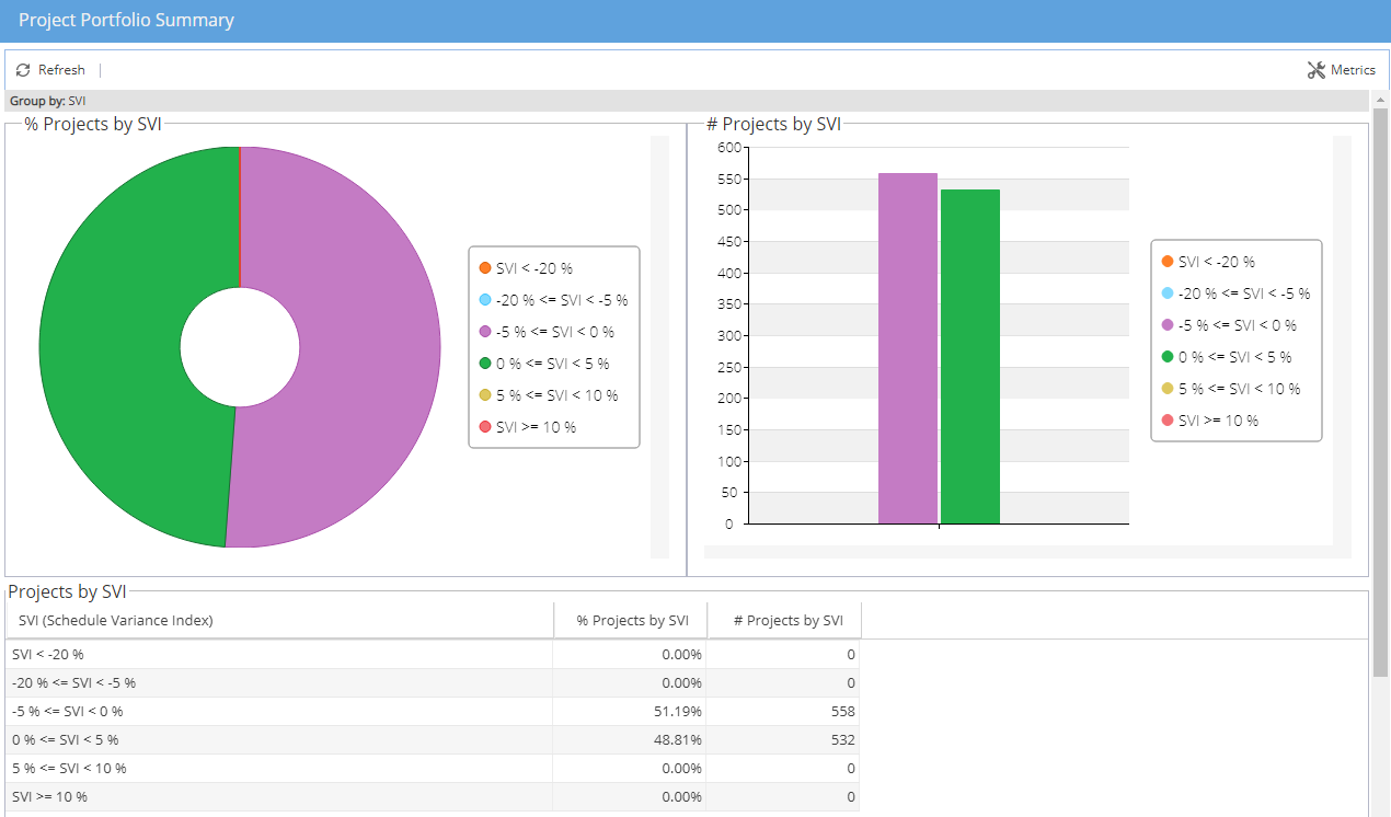 How to review Schedule Variance or Schedule Performance – Hydra Support