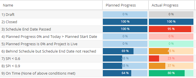 What are the Health / Progress Indicators? – Hydra Support